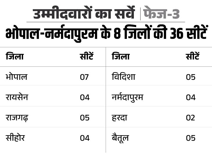 Madhya Pradesh MLA Candidates Survey Report; Bhopal Narmadapuram | BJP ...