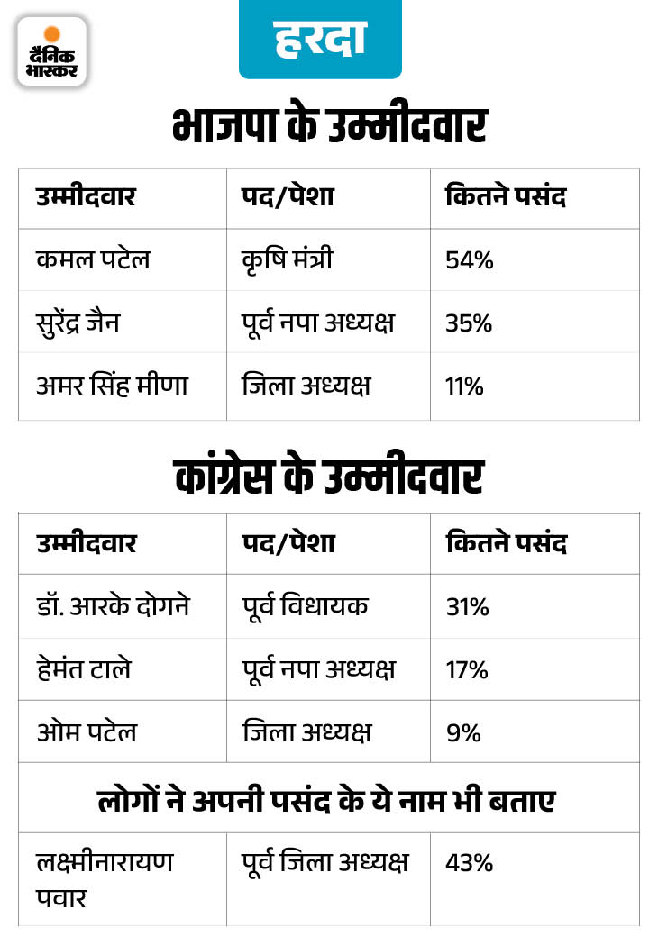 Result of 2 assembly seats of Harda district