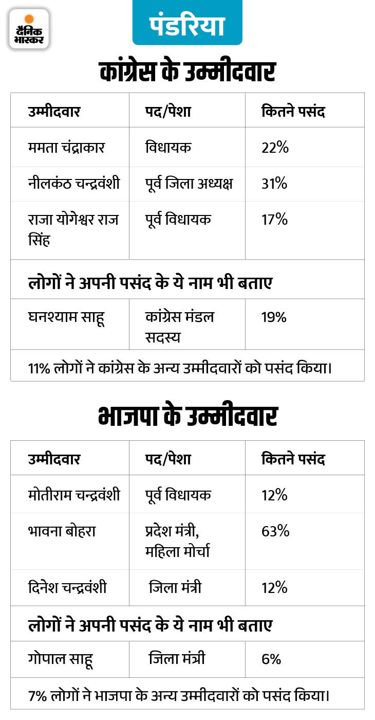 Result of 2 assembly seats of Kabirdham district | कबीरधाम जिले की 2 ...
