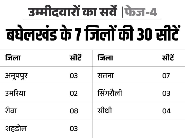 MP Baghelkhand MLA Candidates Survey Result; Rewa Satna Sidhi ...