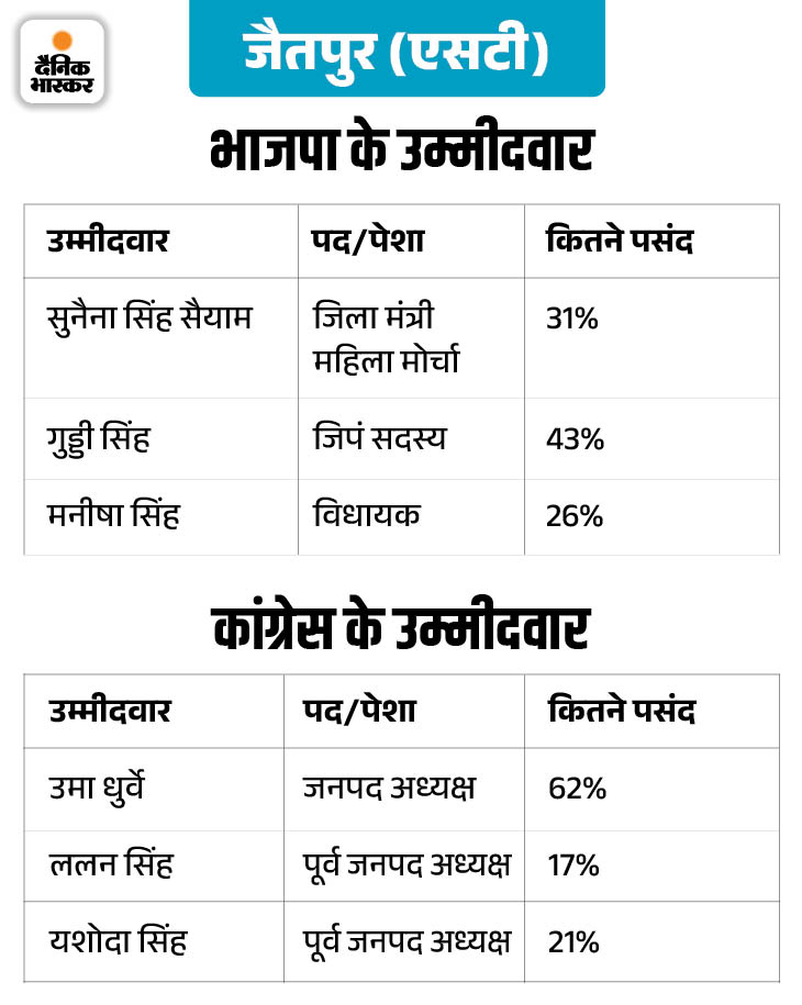 Shahdol (Madhya Pradesh) MLA Candidates Survey Result; BJP Congress ...