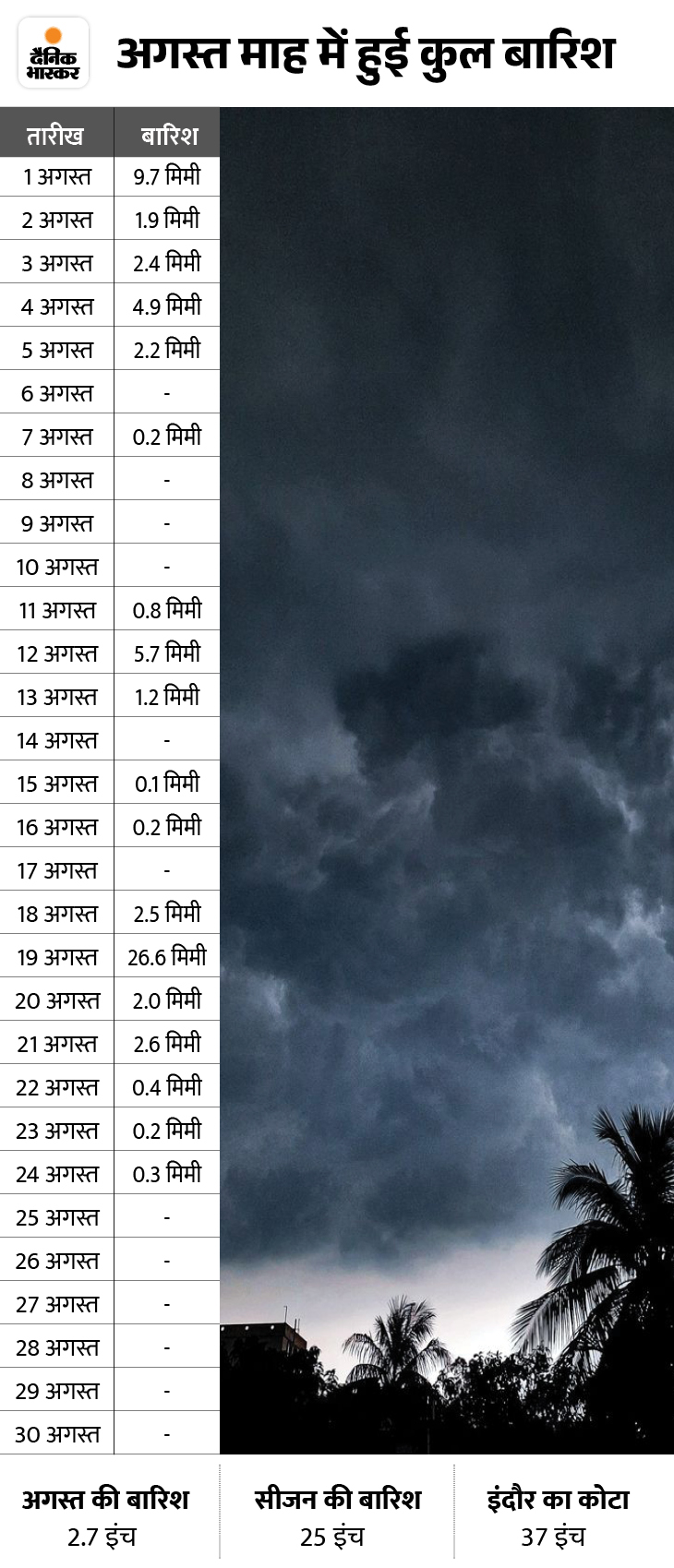 Heavy rain in Indore after noon, slight respite from heat | इंदौर में ...