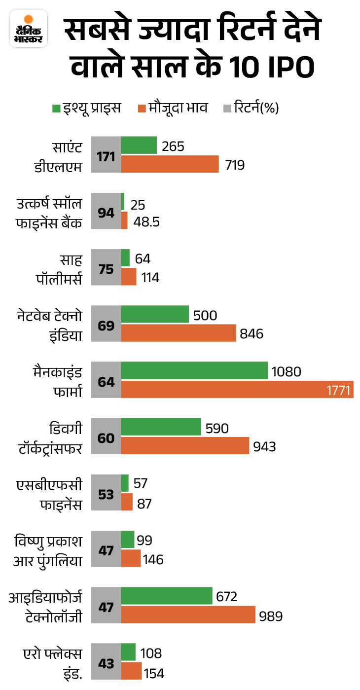 IPO 2023 Performance Update; IPO Listing And Analysis | Stock Market NSE BSE News | इस साल अब तक ...