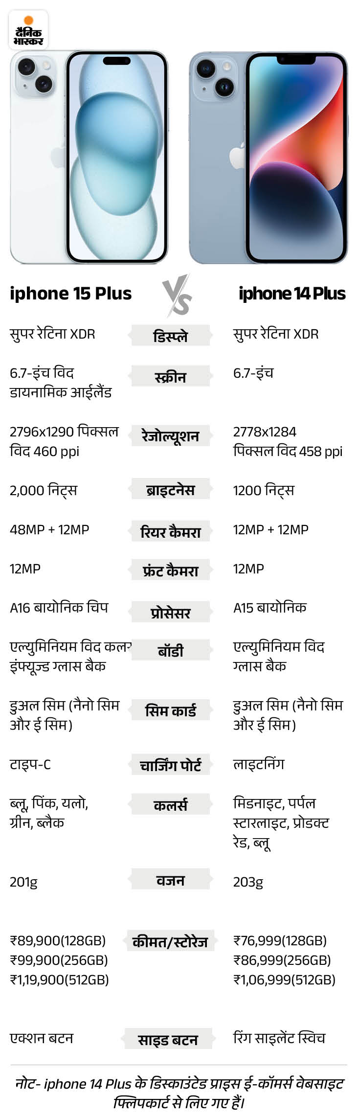 iPhone 15 vs iPhone 14, Specification -USB Type-C, 48MP camera OR ...