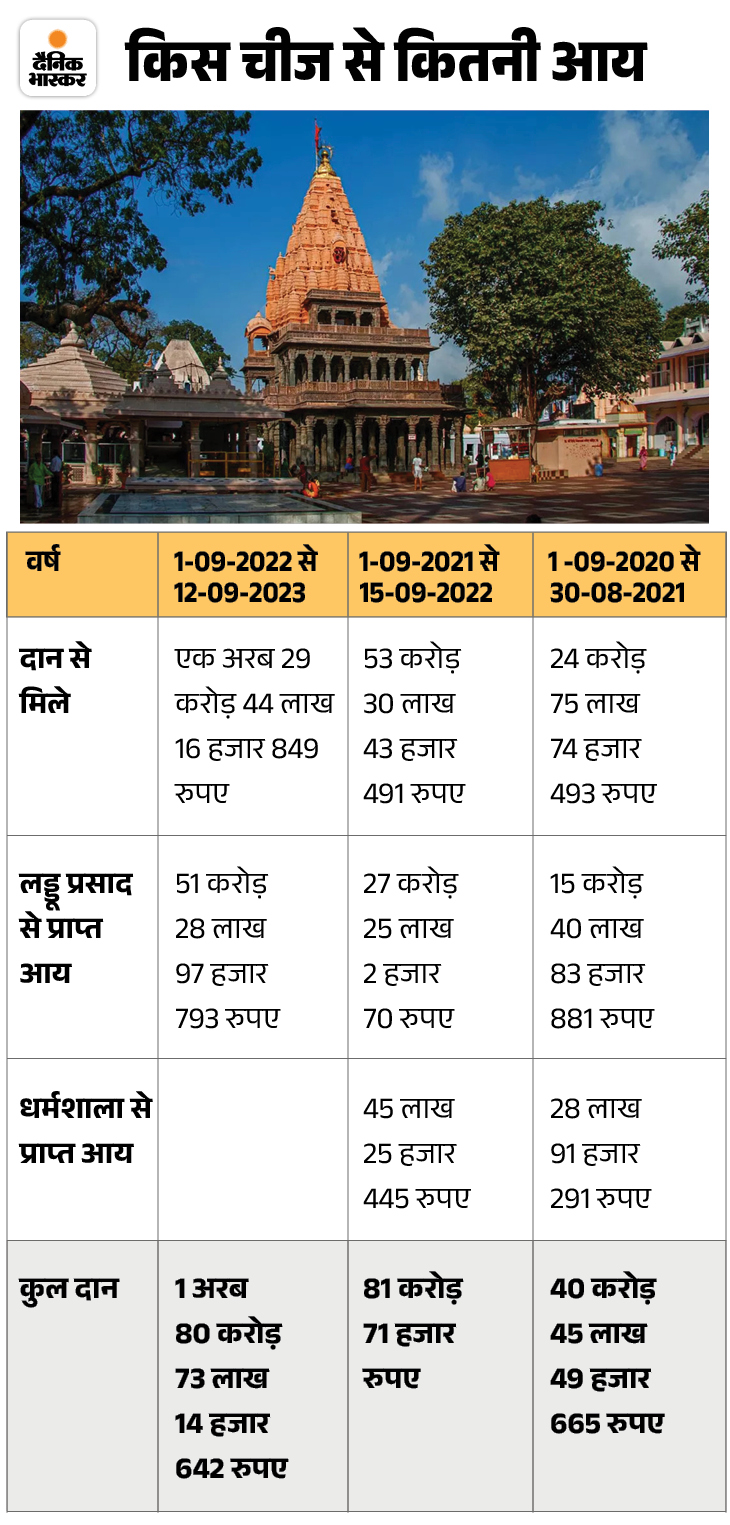 Ujjain Shree Mahakaleshwar Temple Income Details | Expenses, And Donation