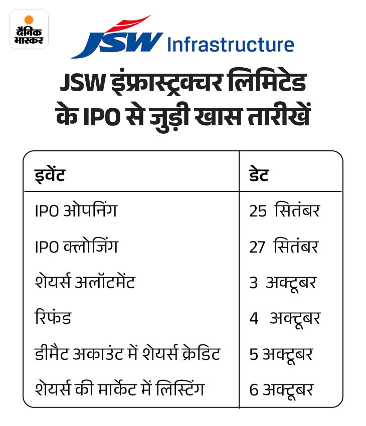 Upcoming IPOs Next Week; JSW Infrastructure Limited, Valiant Laboratories | अगले हफ्ते तीन IPO ...