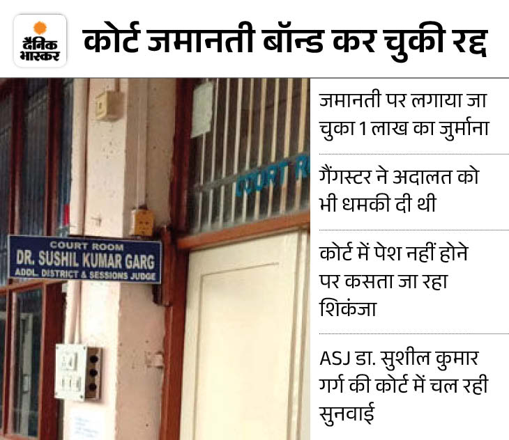 Haryana ASJ Sushil Kumar Garg's Court Orders Attaching Immovable Property Gangster Mahesh Saini ...