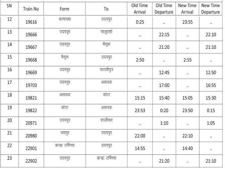 Timings of many trains will change, see the complete list, railway new ...