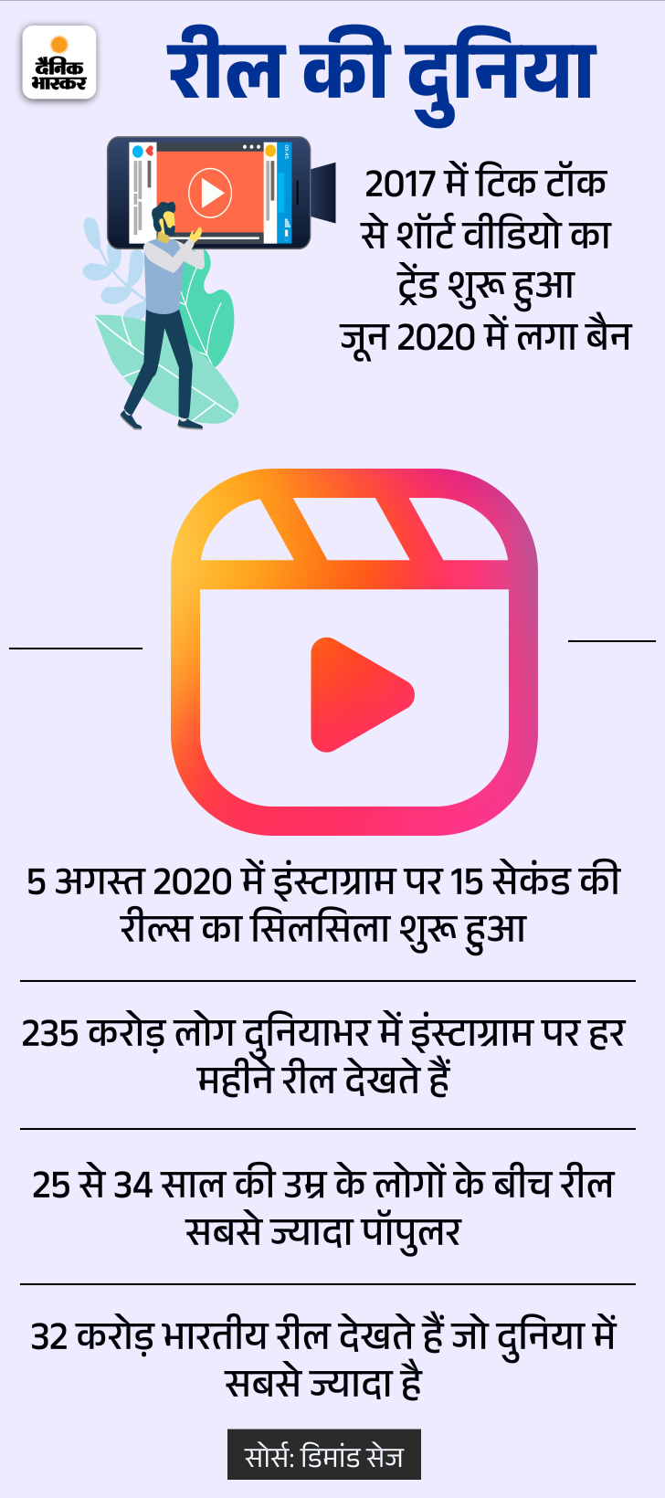32 crore Indians are addicted to reels