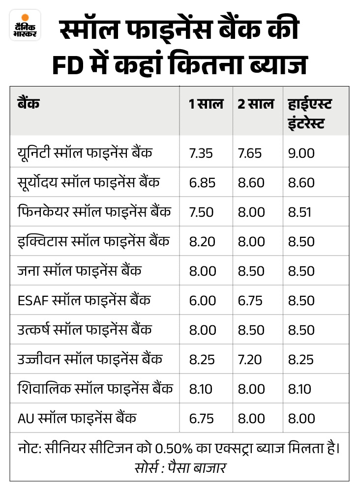 Bank FD vs Unity Small Finance Bank Fixed Deposit Interest Rates 2023 ...