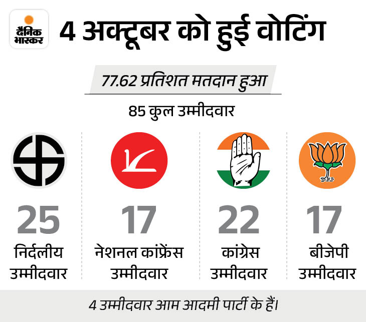 Ladakh Election 2023 Result Update; National Conference Vs BJP Congress ...