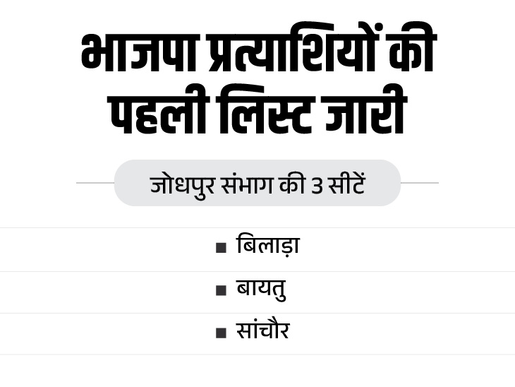 Rajasthan BJP Candidates List Analysis; Devji Patel | भाजपा की पहली ...