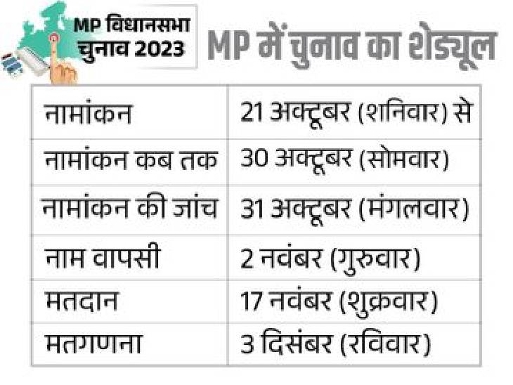 Shivraj Singh Chouhan; MP BJP MLA Candidates List Analysis | Narottam ...