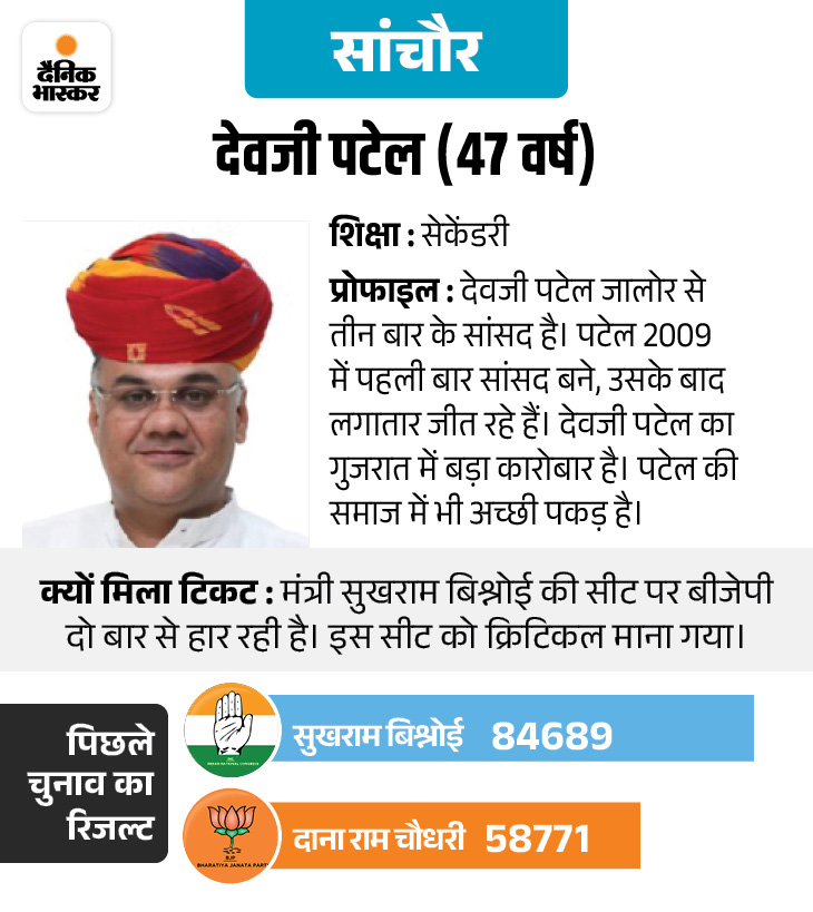 Rajasthan BJP Candidates List Analysis; Devji Patel | भाजपा की पहली ...