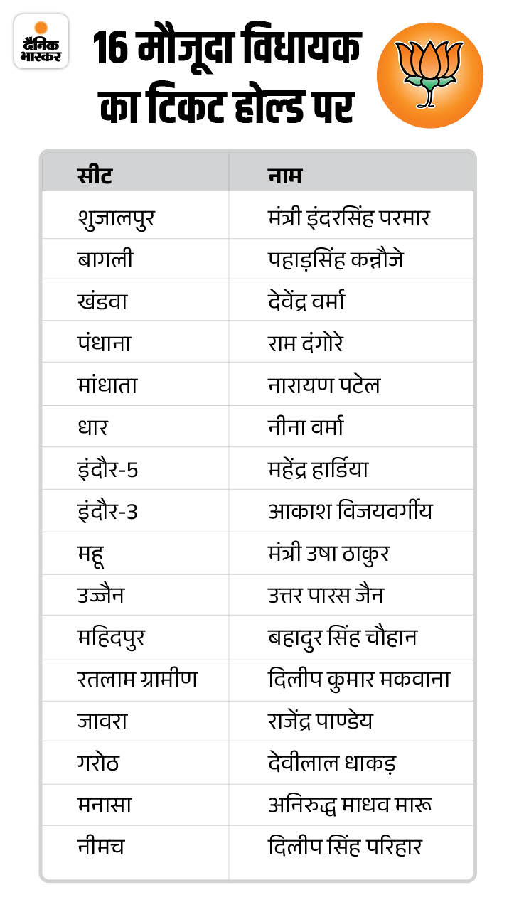 Usha Thakur Vs Inder Singh Parmar; MP BJP-RSS Candidate Strategy | BJP ...