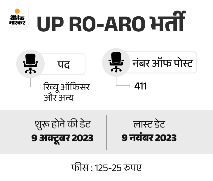 UPPSC Review Officer Vacancy 2023; UPPSC RO ARO Notification Update