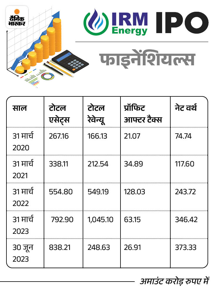 IRM Energy limited IPO 2023 Details; Price Band, Allotment Listing ...