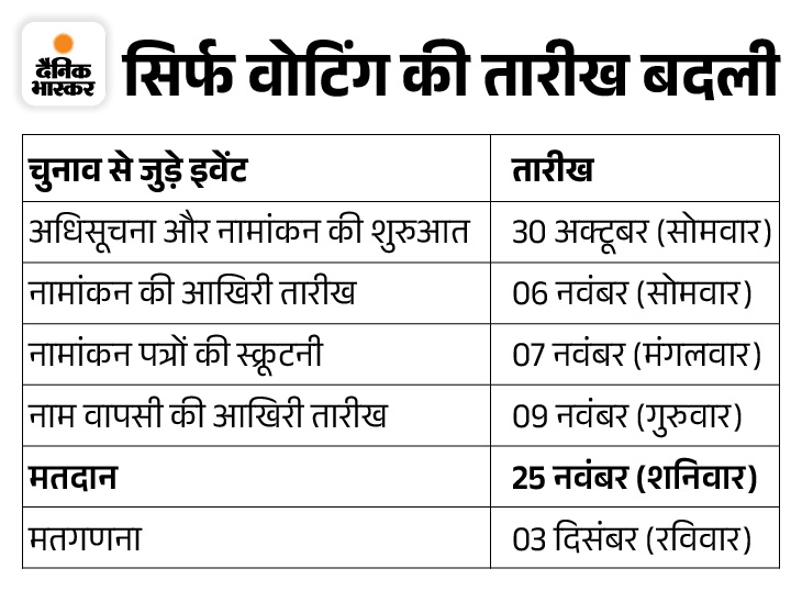 Rajasthan Election Date 2023 Schedule Update | Vidhan Sabha Chunav ...