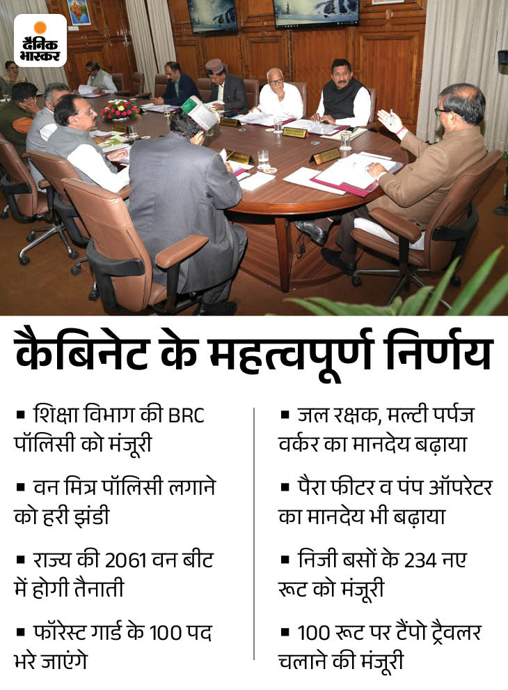 Shimla: Himachal cabinet meeting decision | BRC policy | Rajya Chayan ...