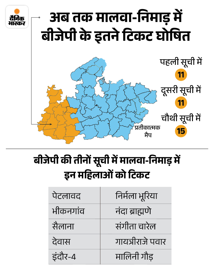 MP Election Malwa-Nimar Vidhan Sabha Seats Importance; BJP Vs Congress ...
