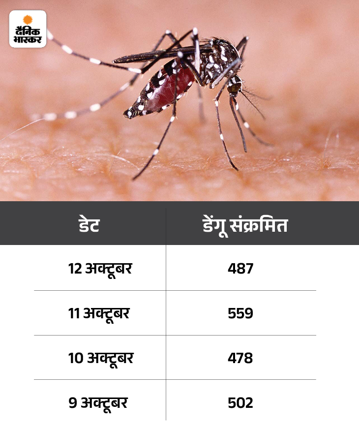 Dengue out of control...doctor dies due to DEN-2 strain in Ghaziabad