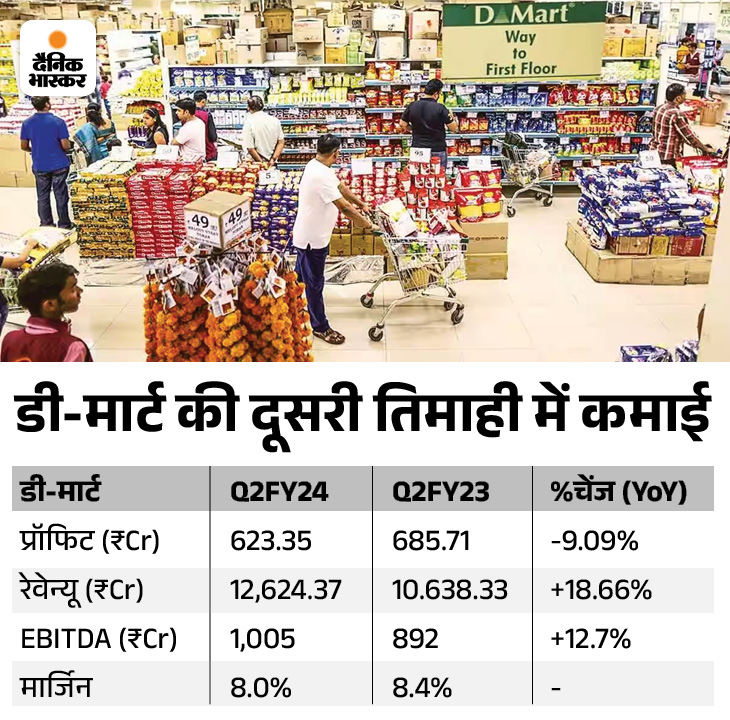DMart Q2 results: Avenue Supermarts Ltd Net profit falls 9% to Rs 623.35 crore, revenue up 18.6% ...