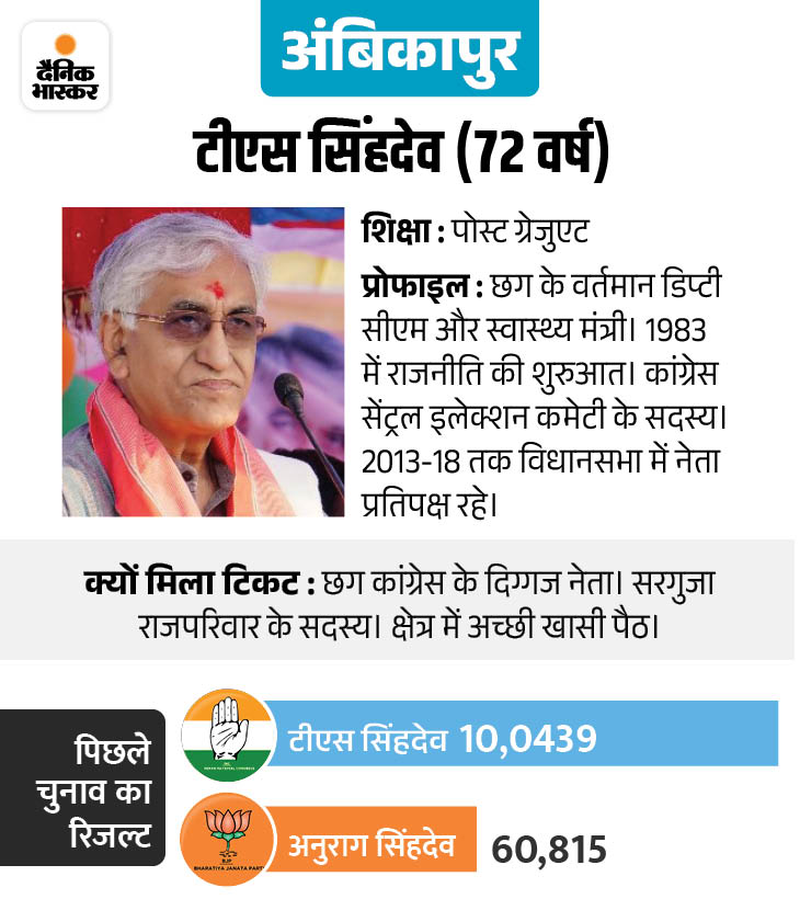 Chhattisgarh Congress Candidates Profile Details; Bhupesh Baghel | TS ...
