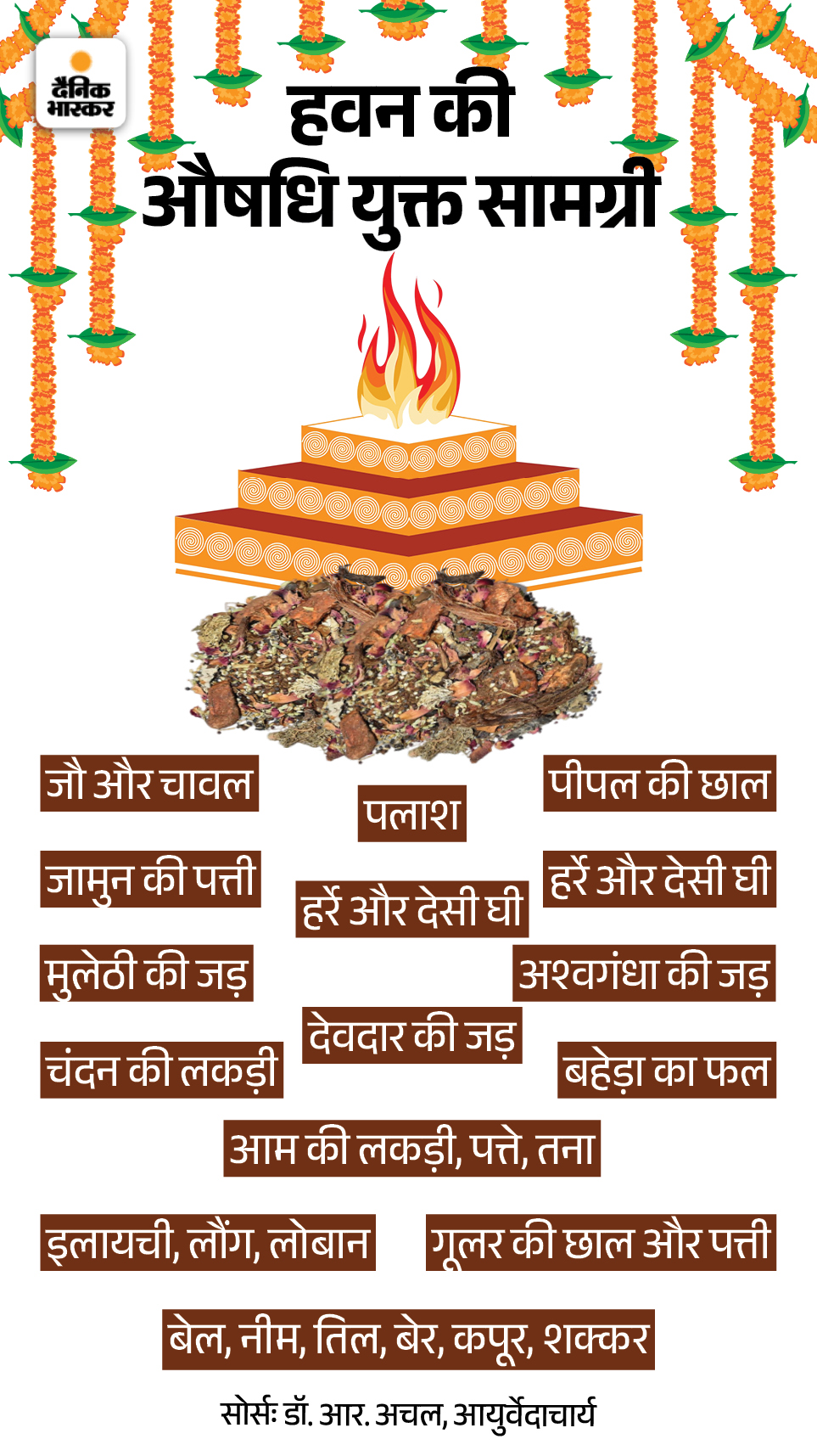 Why is Swaha called in Havan?