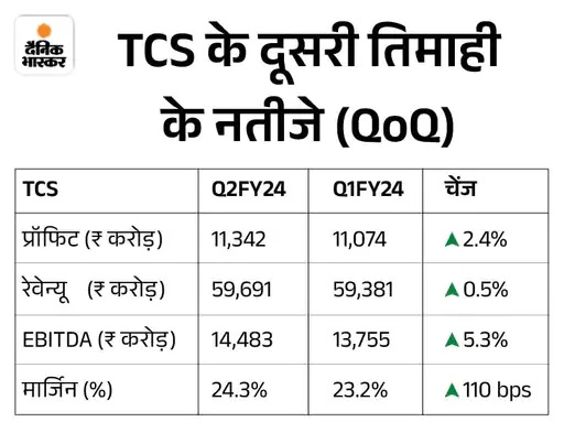 TCS Job Scam | Tata Consultancy Services Employees Bribery Case Update ...