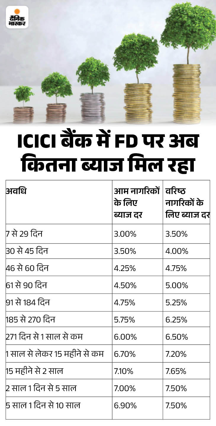 Icici Bank Fd Interest Rates 2023 Details Update Icici Bank Fd Rates