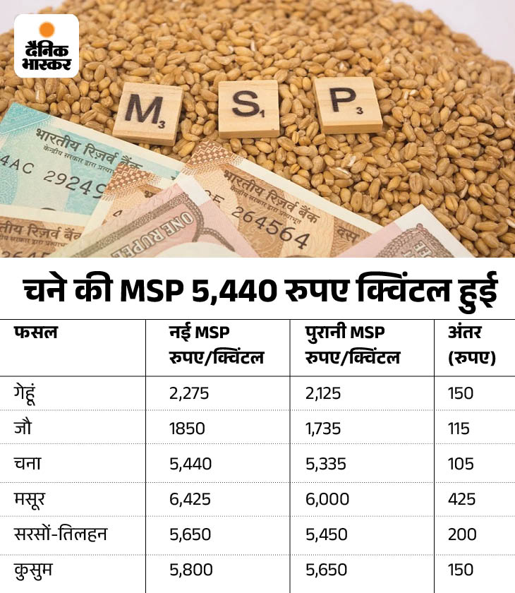 Rabi Crops MSP Hike Update | Narendra Modi Cabinet On Minimum Support Price