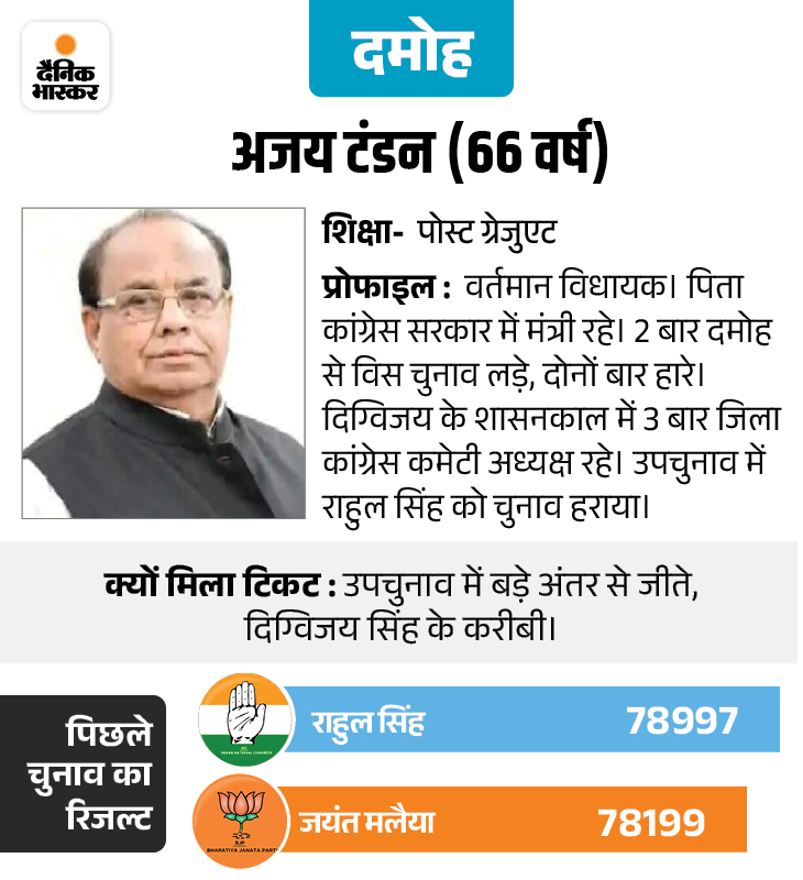 MP Sagar Congress Candidates Profile 2023: Raksha Singh Rajput, Nirmala ...