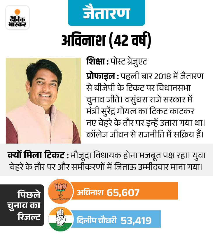 Jodhpur BJP Candidates List Update; Jogeshwar Garg | Pushpendra Singh ...