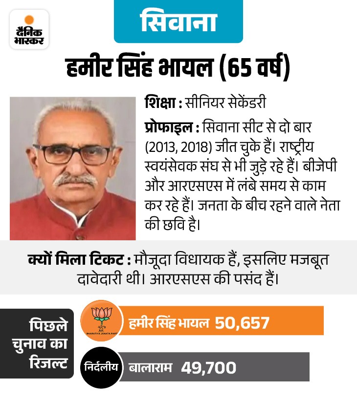 Jodhpur BJP Candidates List Update; Jogeshwar Garg | Pushpendra Singh ...