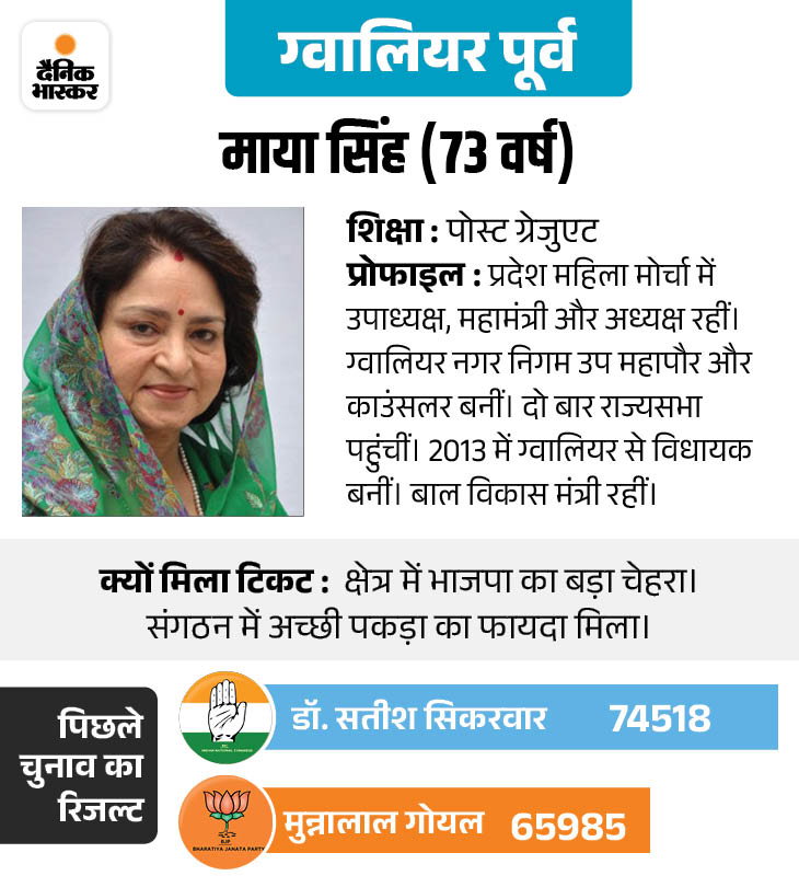 Profile of candidates of BJP's fifth list