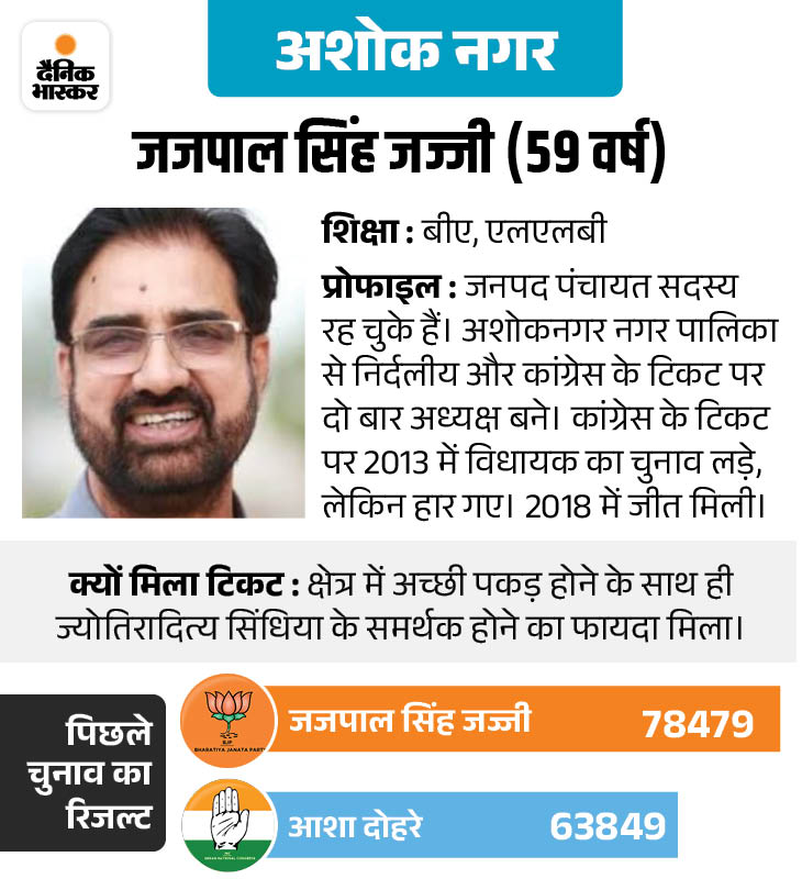 Profile of candidates of BJP's fifth list