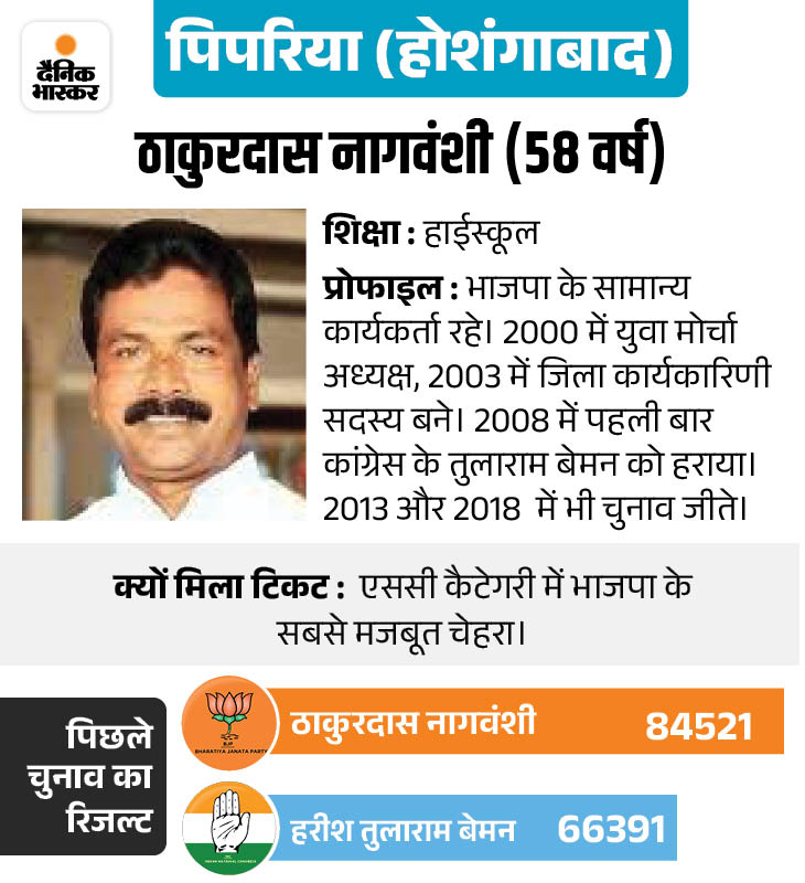Profile of candidates of BJP's fifth list