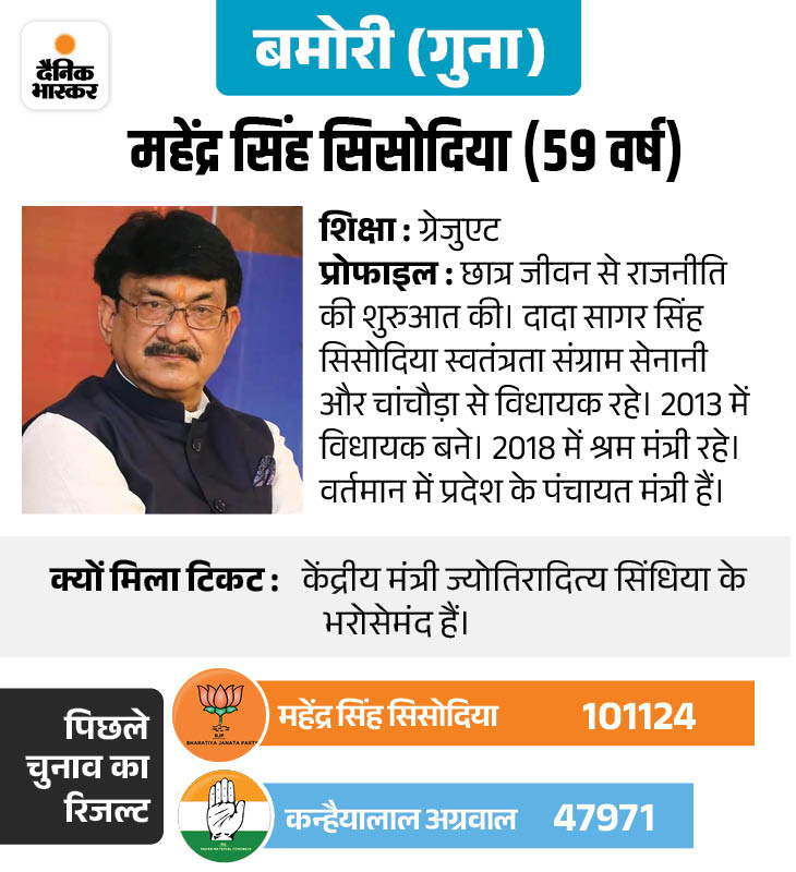 Profile of candidates of BJP's fifth list