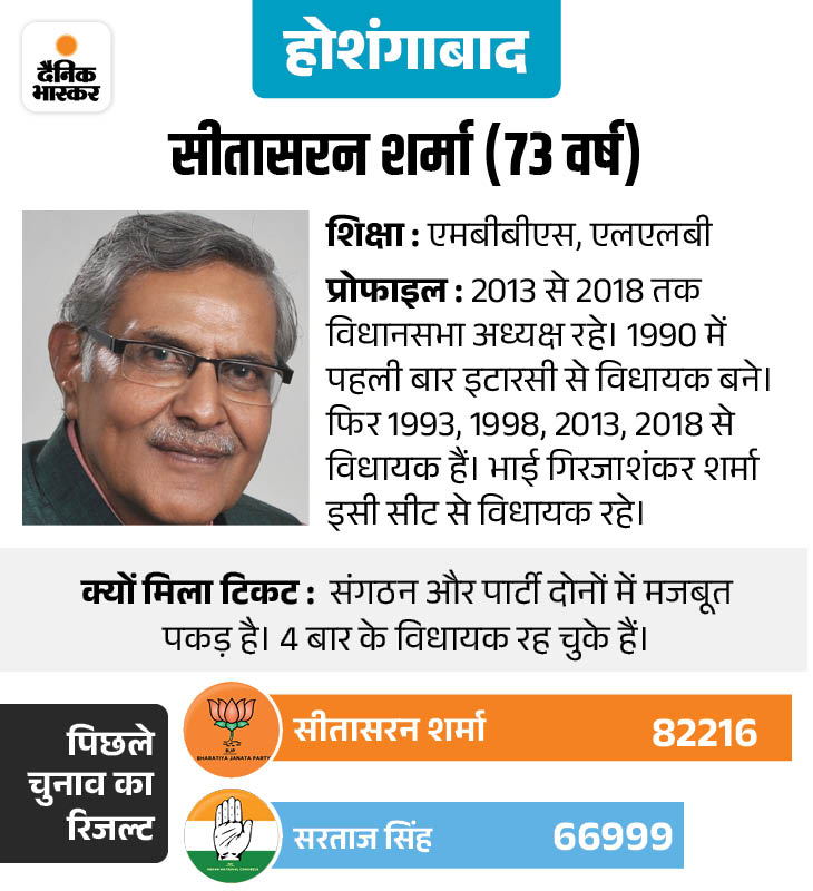 Profile of candidates of BJP's fifth list