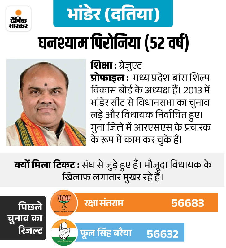 Profile of candidates of BJP's fifth list