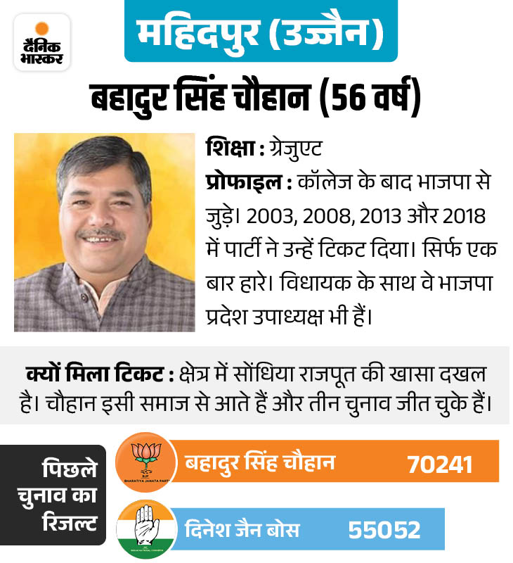 Profile of candidates of BJP's fifth list