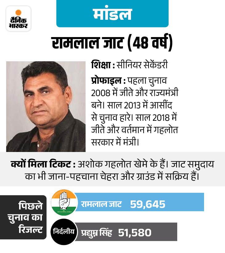 Ajmer Division candidates Profile of of second list In Congress ...