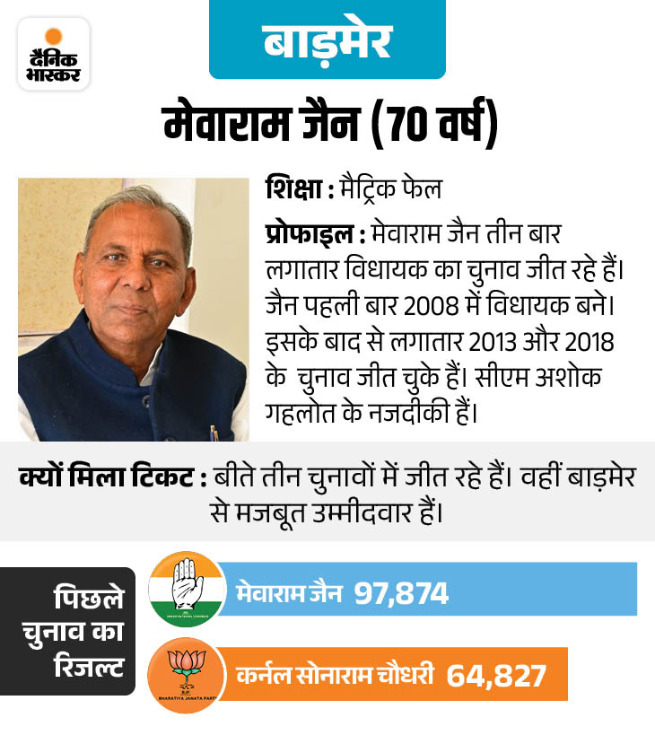 Jodhpur Congress Candidate Profile 2023; Mewaram Jain | Sanyam Lodha ...