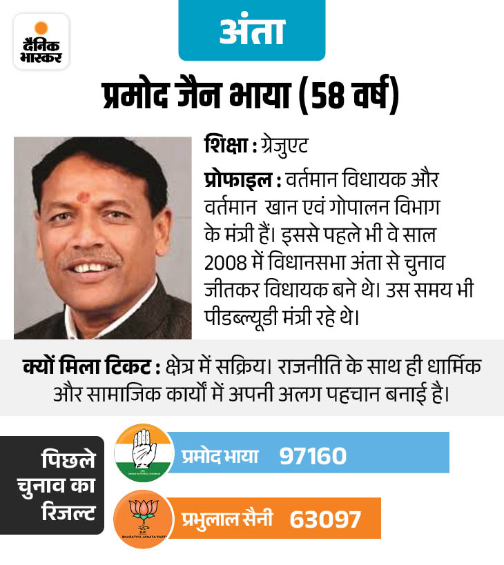 Kota Congress Candidate Profile 2023; Pramod Jain Bhaya | Rajasthan ...