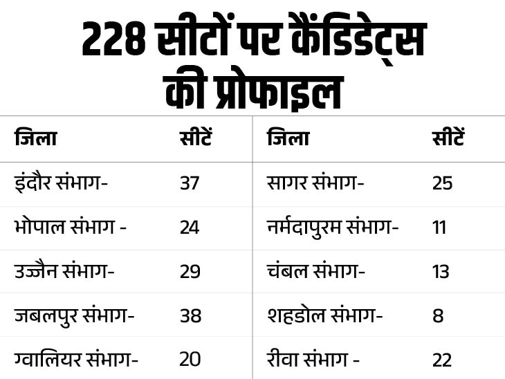 Candidates of BJP and Congress on 228 seats of MP; Division wise ...