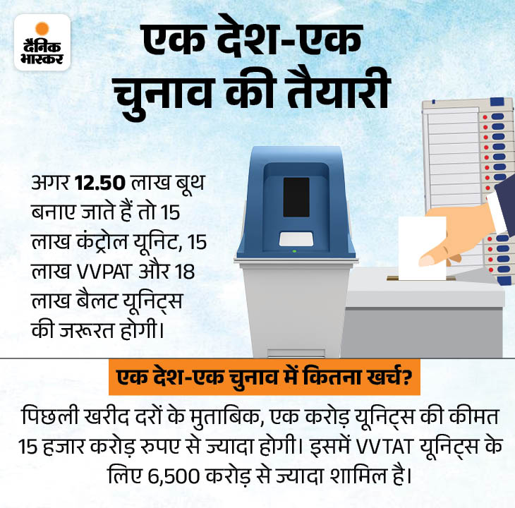 One Nation One Election; Electronic Voting Machines (EVMs) Requirements ...