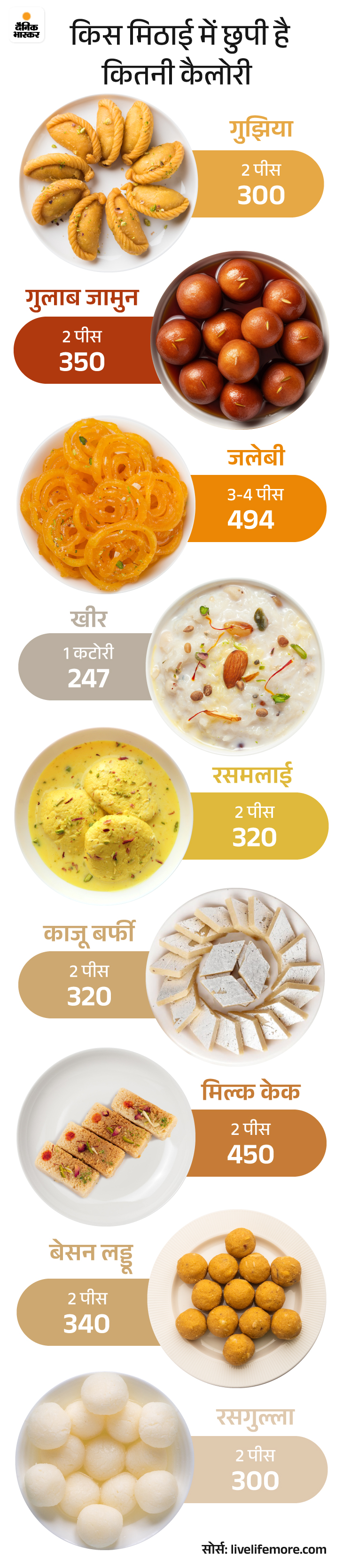 Diwali Sweet VS Weight Gain; Sweets Calorie Count | Healthy Eating ...