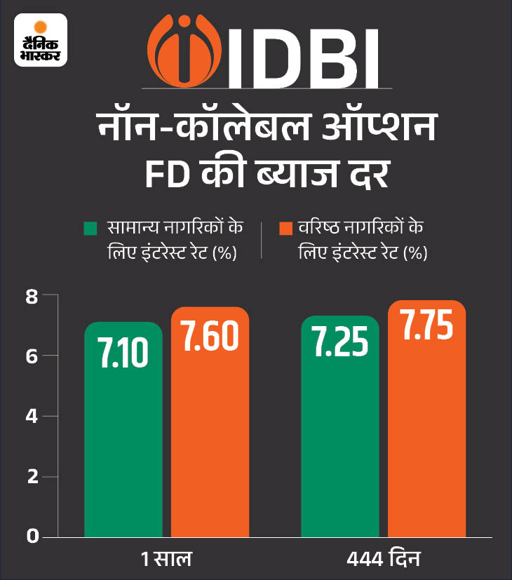 IDBI Bank FD Interest Rates | IDBI Bank Amrit Mahotsav FD Interest ...