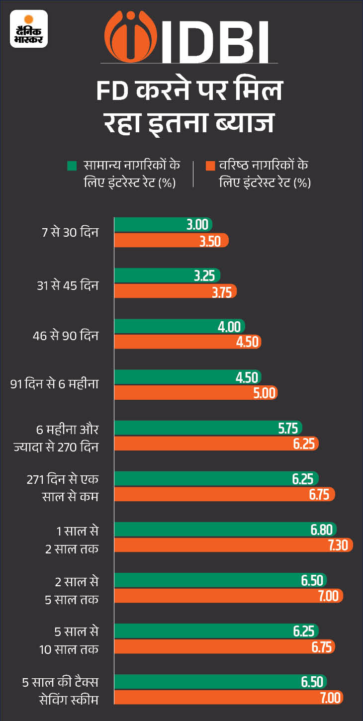IDBI Bank FD Interest Rates | IDBI Bank Amrit Mahotsav FD Interest ...