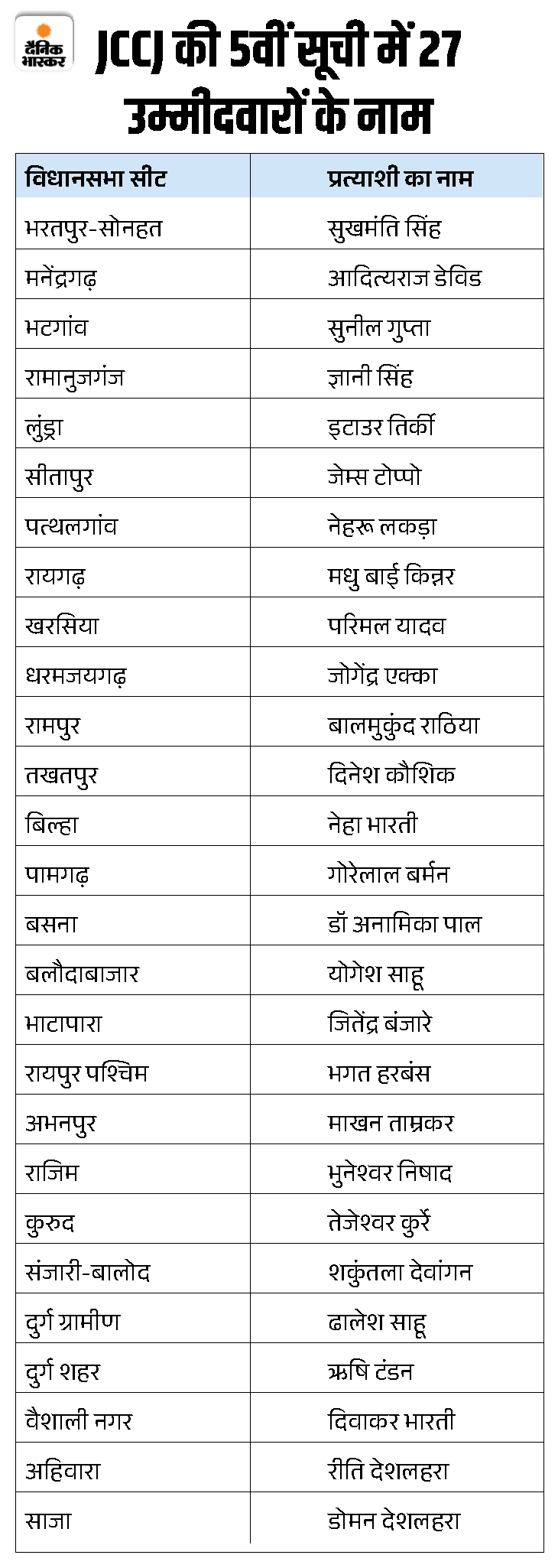 Madhu Bai Kinnar JCCJ candidate from Raigarh | रायगढ़ से मधु बाई किन्नर ...